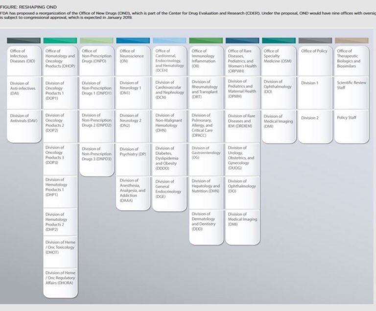 FDA to Modernize Drug Review Office Structure and Processes